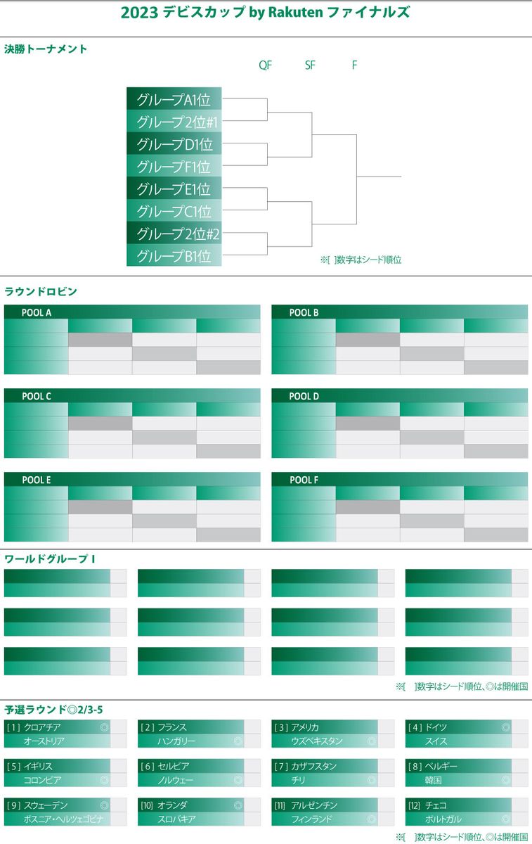 男子テニスのワールドカップ！～2023デビスカップ by Rakuten｜トーナメント表 | テニスマガジンONLINE｜tennismagazine.jp