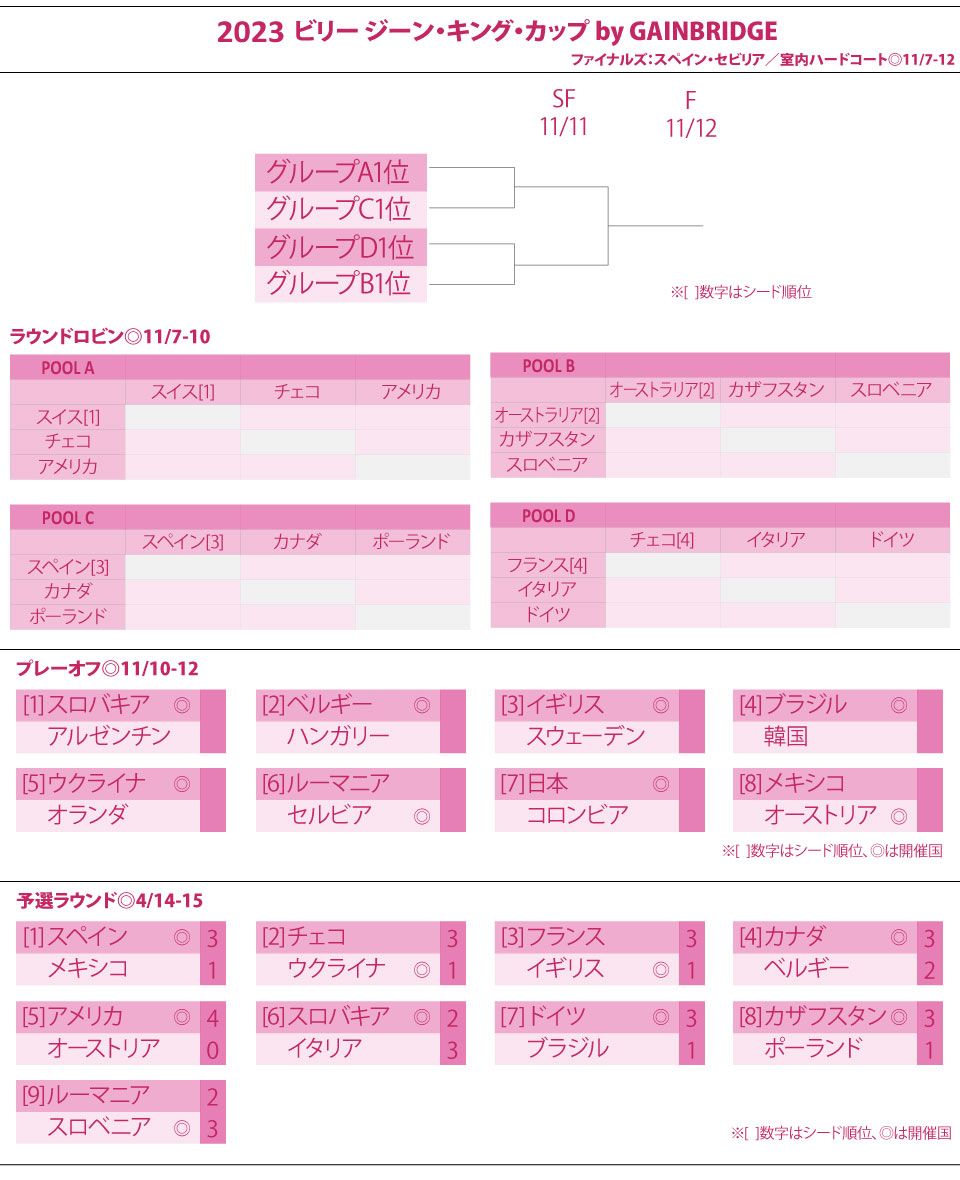 ～女子テニスのワールドカップ！～2023ビリー ジーン・キング・カップ by GAINBRIDGE｜トーナメント表 | テニスマガジンONLINE｜tennismagazine.jp